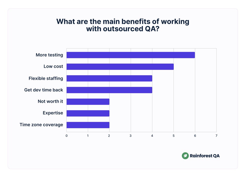 Rainforest QA vs. outsourcing QA engineering | Rainforest QA Rainforest QA vs. outsourcing QA engineering | Rainforest QA