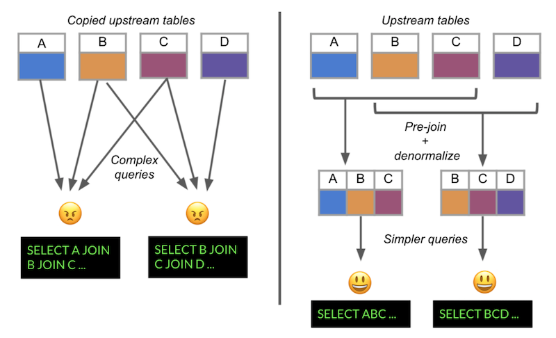 Data Engineering Best Practices: How LinkedIn Scales Its Analytical ...