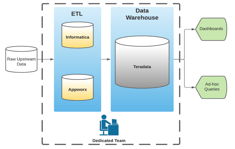 Data Engineering Best Practices How Linkedin Scales Its Analytical Data Platform To One Exabyte