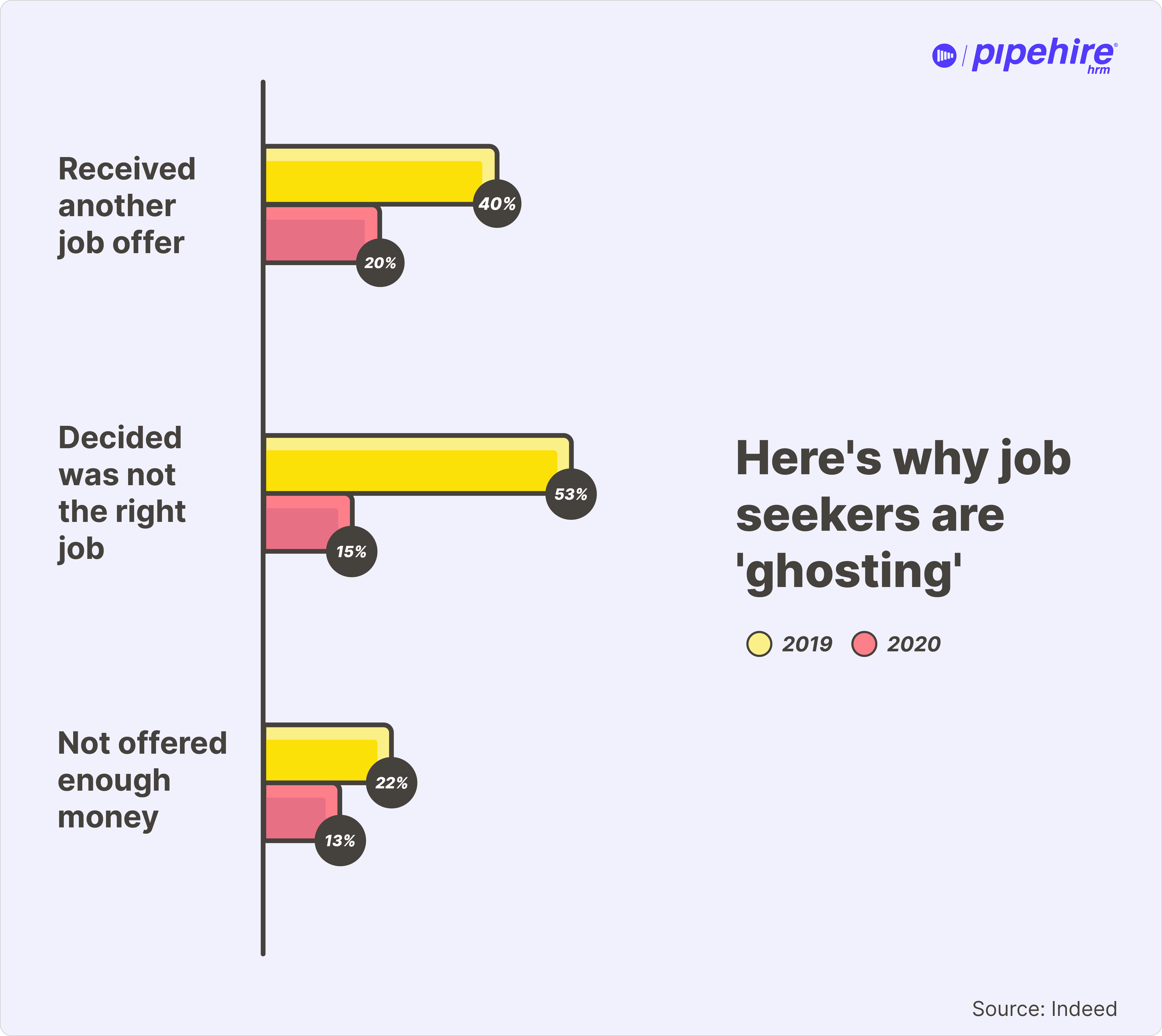 👻 The 90% that don't show up(Ghosting) to job interviews