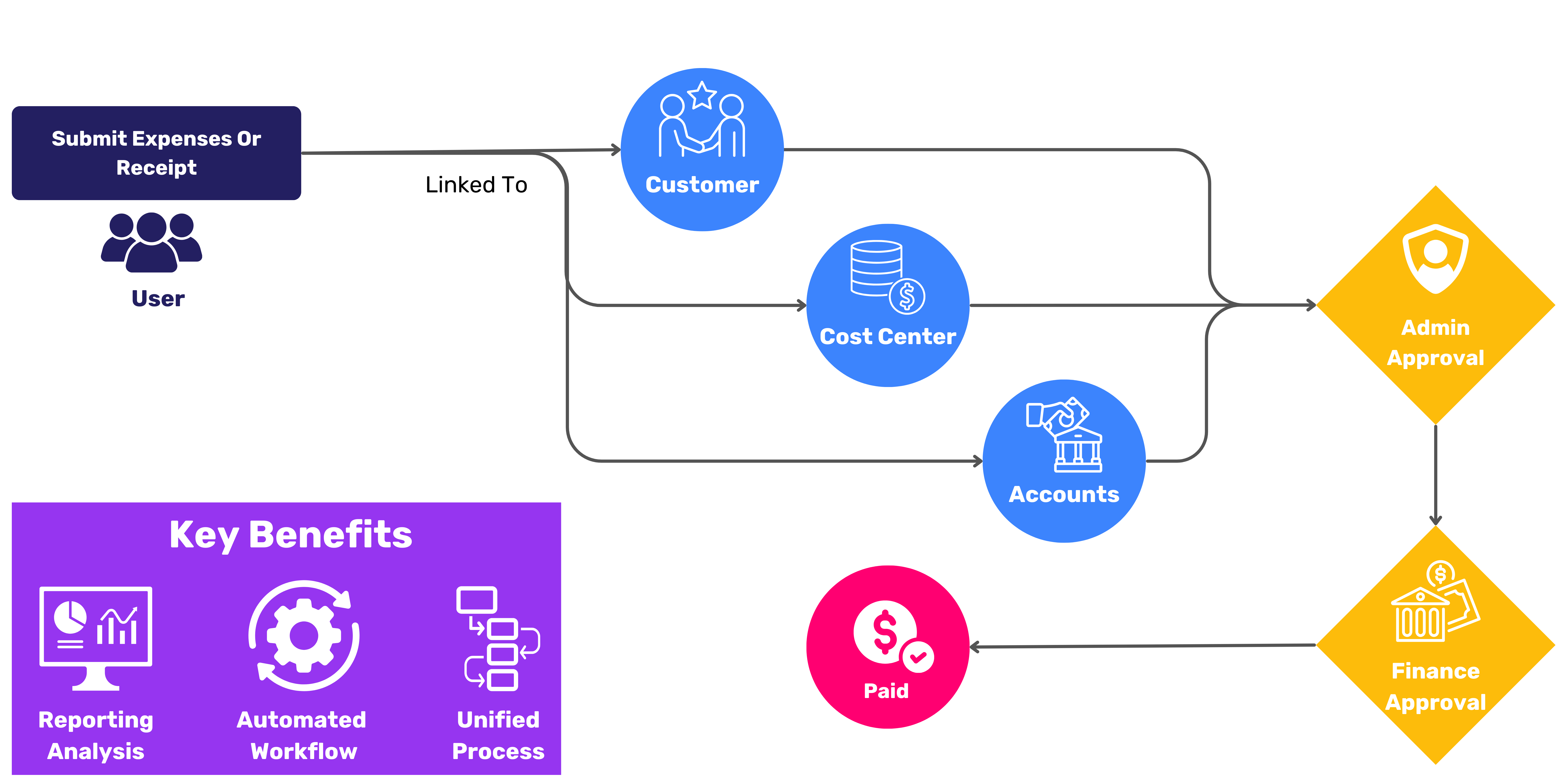 Efficient Expense Tracking & Financial Management