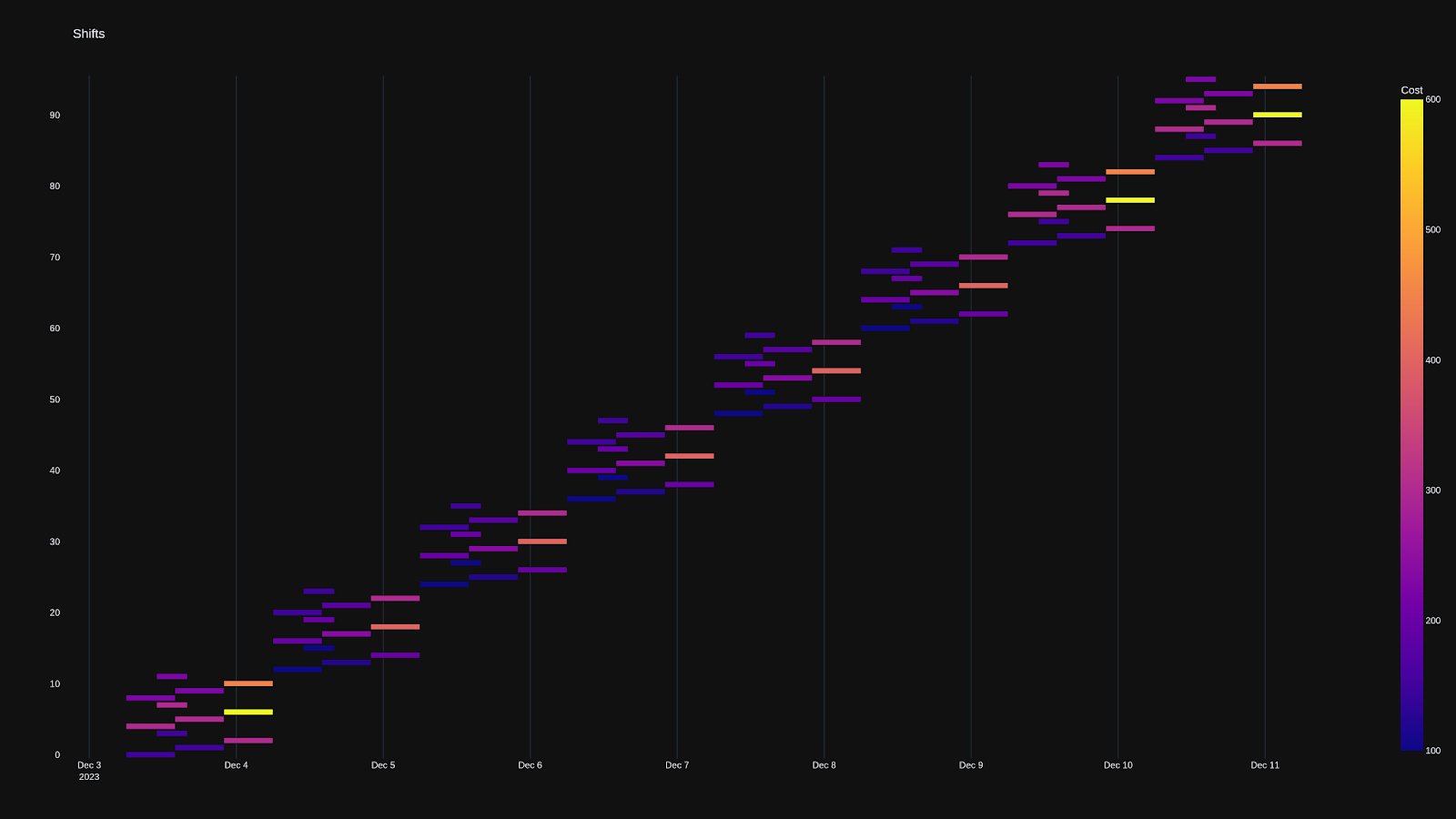 Shift scheduling optimization: Generating shift types, planning for ...