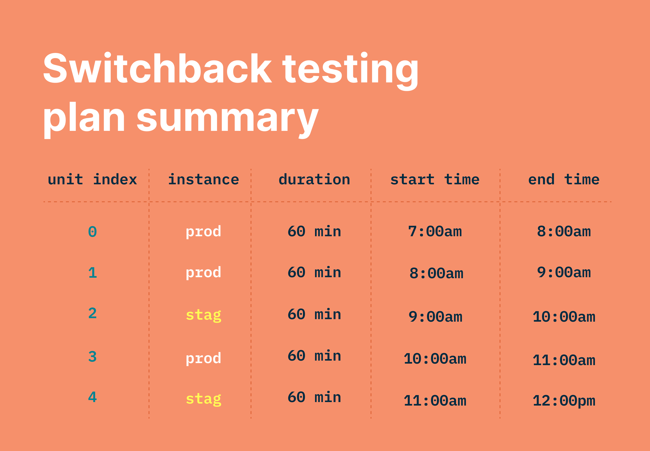 Introducing switchback testing: A/B testing for decision models with ...