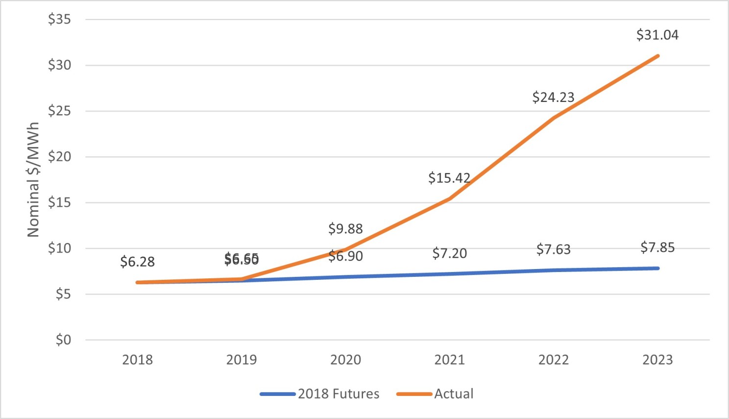 “REC”-ORD HIGH PRICE | Power Advisory LLC