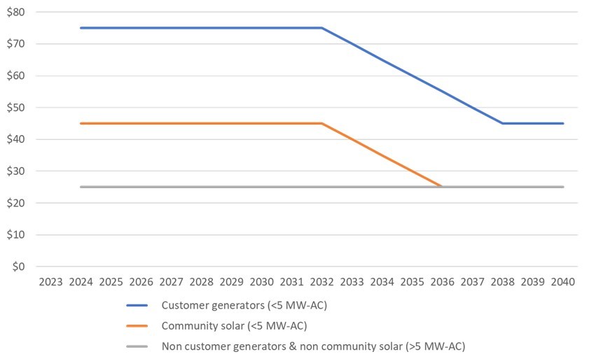 “REC”-ORD HIGH PRICE | Power Advisory LLC