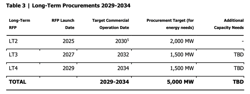 IESO’s Long-Term 2 RFPs | Power Advisory LLC