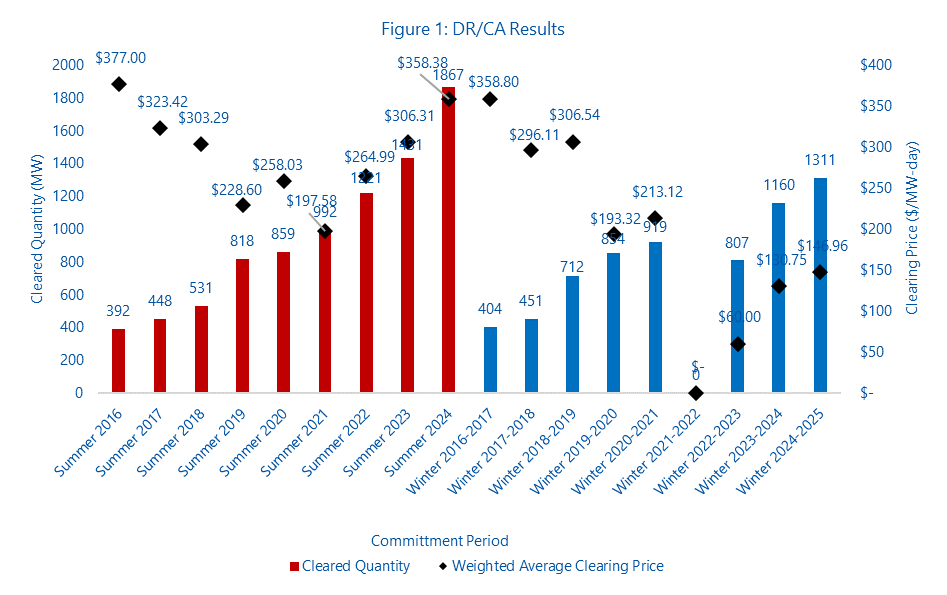 IESO’s 2023 Capacity Auction Results | Power Advisory LLC