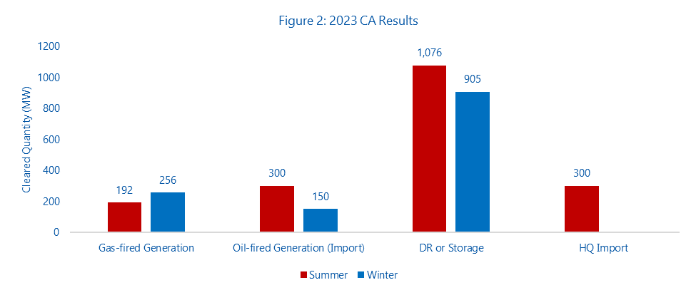 IESO’s 2023 Capacity Auction Results | Power Advisory LLC