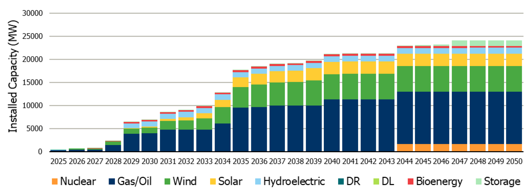 IESO 2024 Annual Planning Outlook Summary and Commentary | Power ...