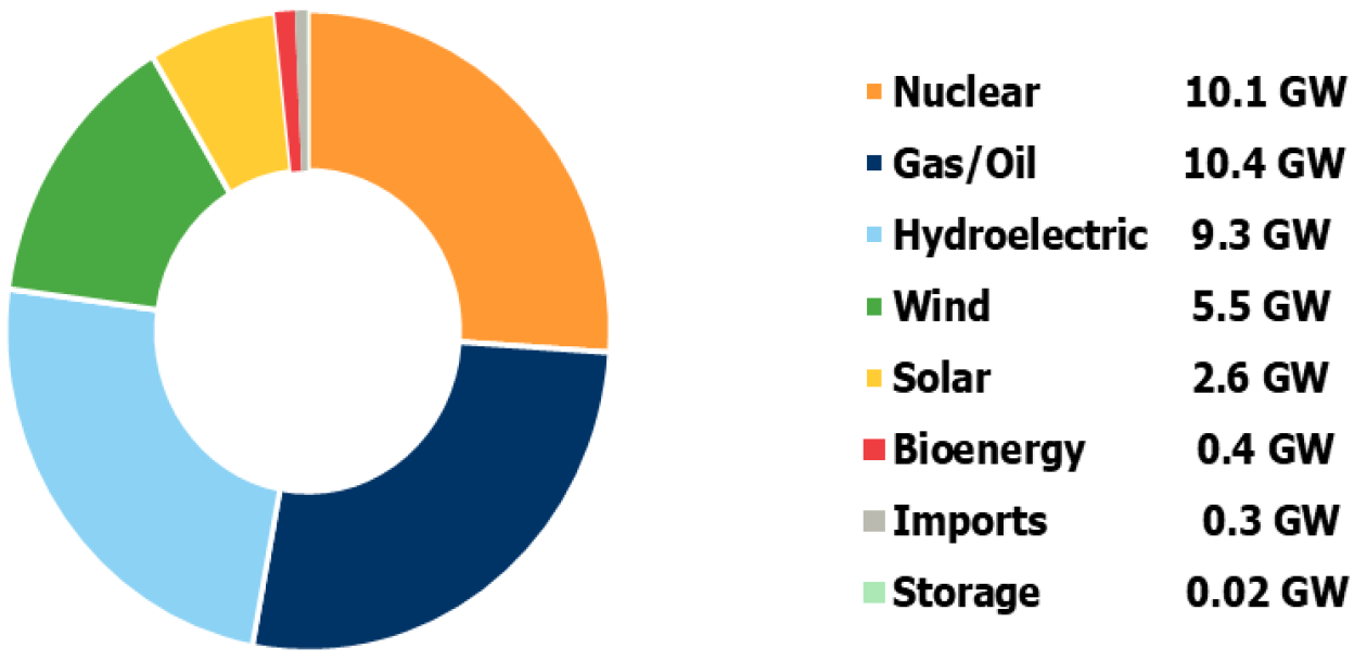 IESO 2024 Annual Planning Outlook Summary and Commentary | Power ...