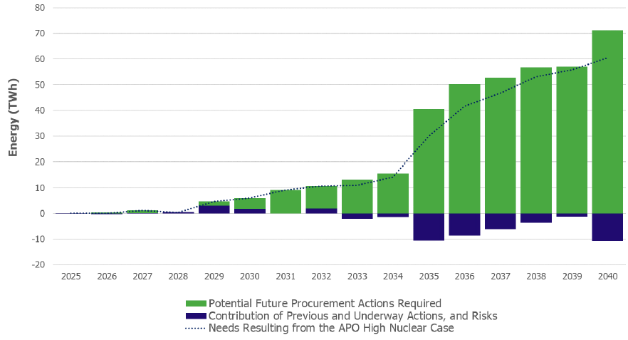 IESO 2024 Annual Planning Outlook Summary and Commentary | Power ...