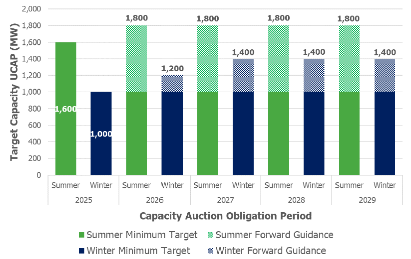 IESO 2024 Annual Planning Outlook Summary and Commentary | Power ...