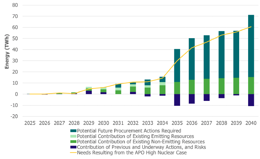 IESO 2024 Annual Planning Outlook Summary and Commentary | Power ...