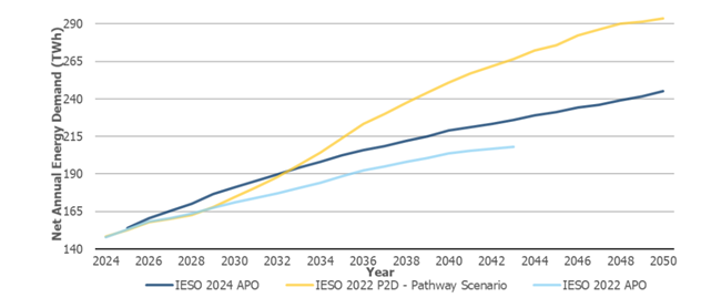 IESO 2024 Annual Planning Outlook Summary and Commentary | Power ...