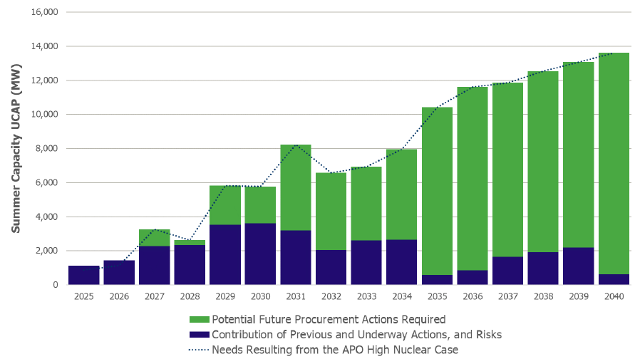 IESO 2024 Annual Planning Outlook Summary and Commentary | Power ...