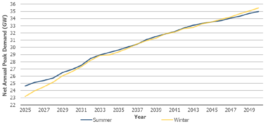 IESO 2024 Annual Planning Outlook Summary and Commentary | Power ...