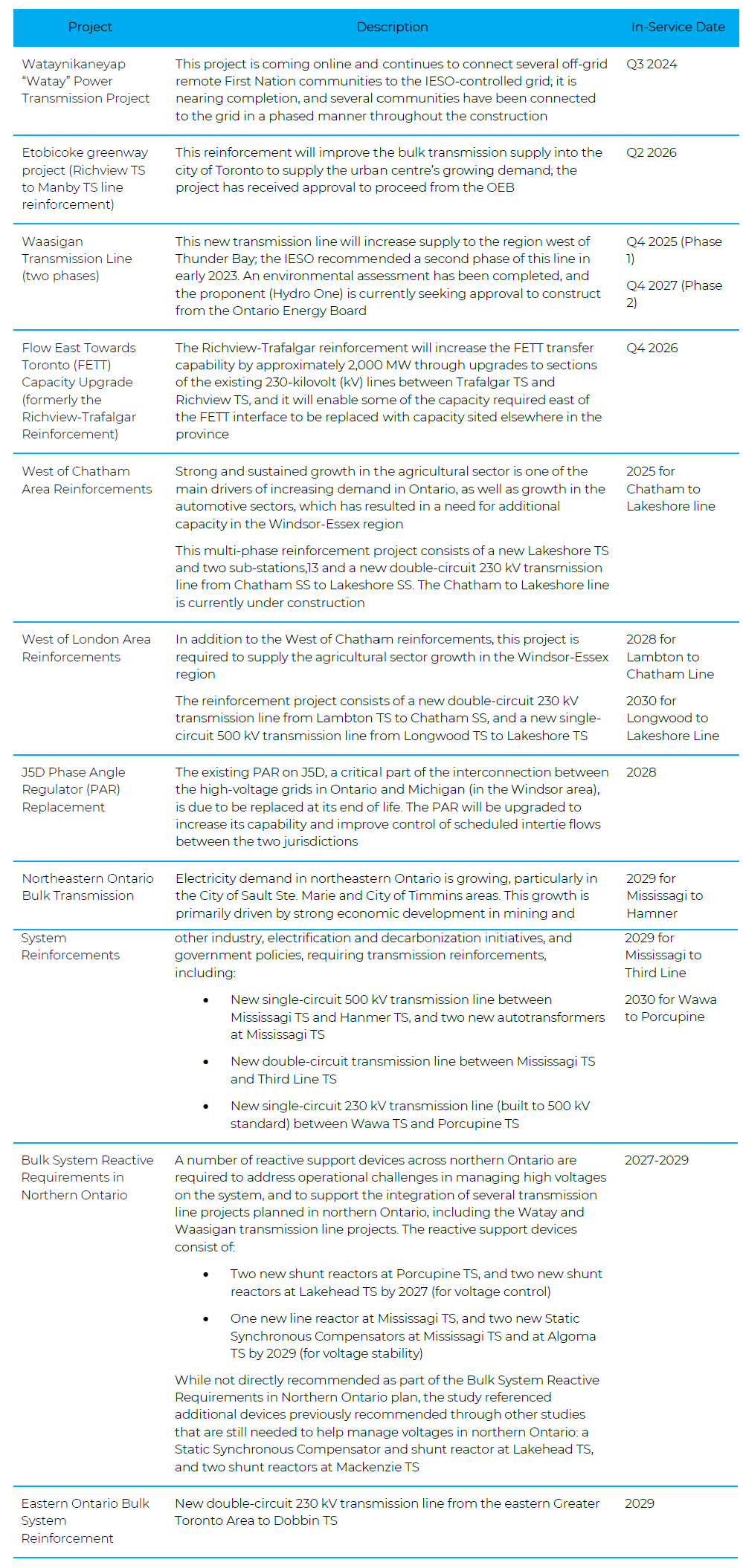 IESO 2024 Annual Planning Outlook Summary and Commentary | Power ...
