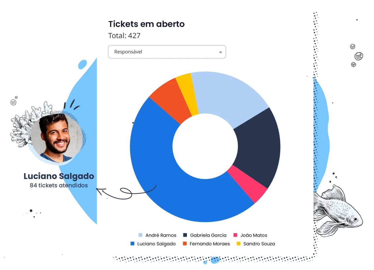 Organize os chamados e ofereça o melhor suporte com o sistema de tickets