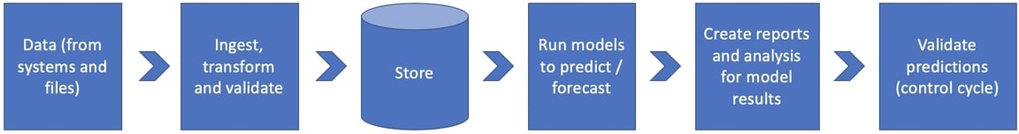 How to Create Trend Analysis, Forecasting & Modelling using SolveXia