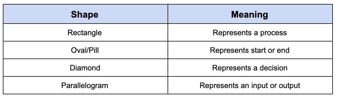 What is a Process Flowchart and How to Use it?