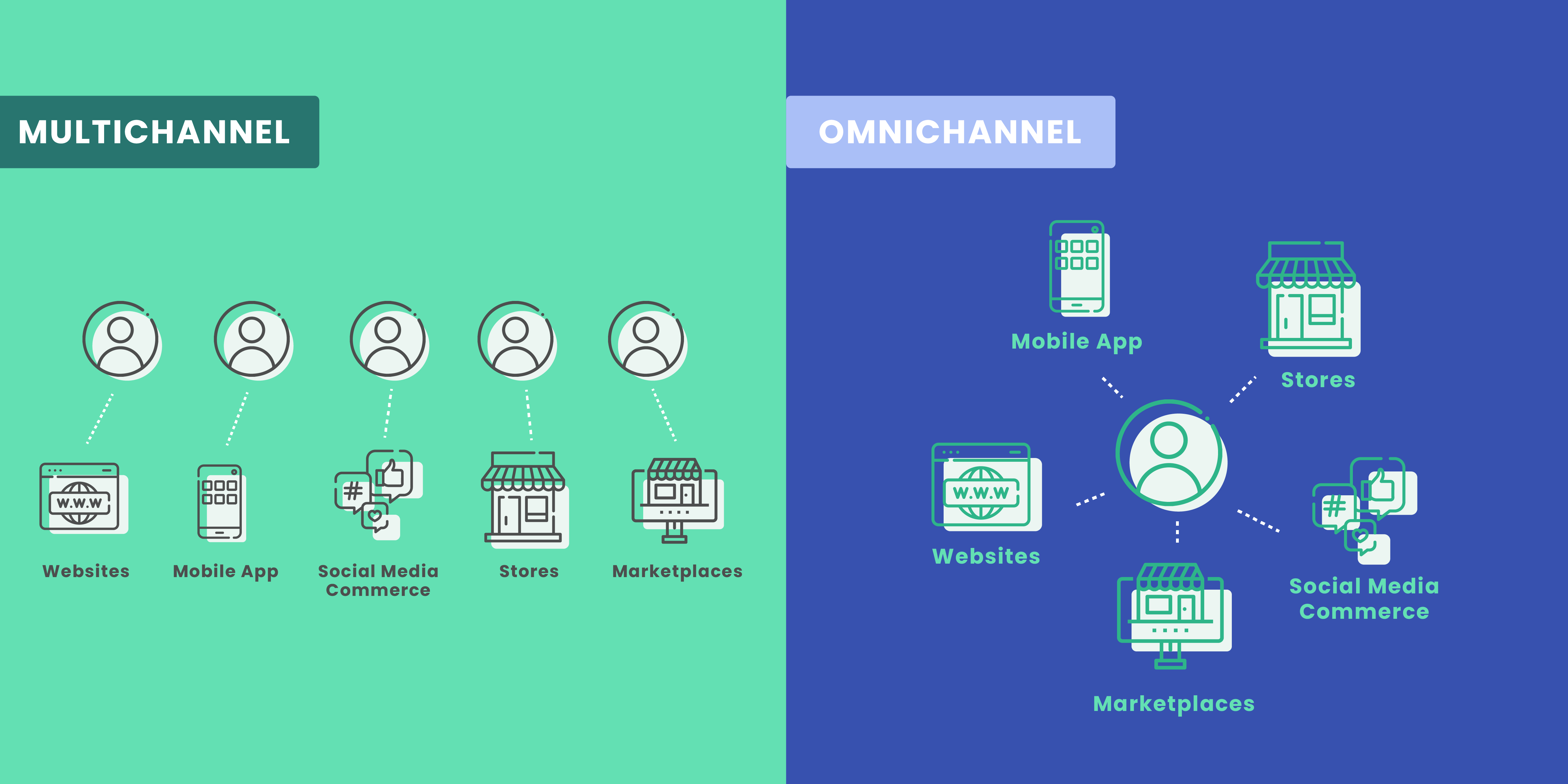 Multichannel VS Omnichannel Retail