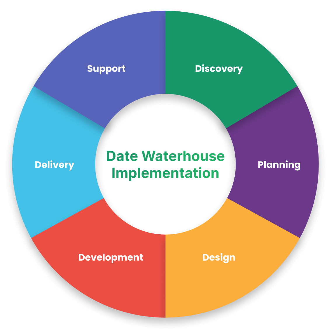 Healthcare Data Warehouse: Architecture, Benefits, and Use Cases ...