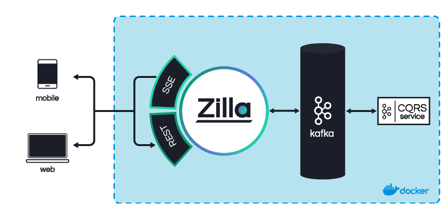 CQRS and Event Sourcing with Zilla