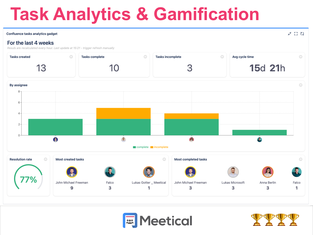 New Task Reports App won the Codegeist 2022!!! 🏆