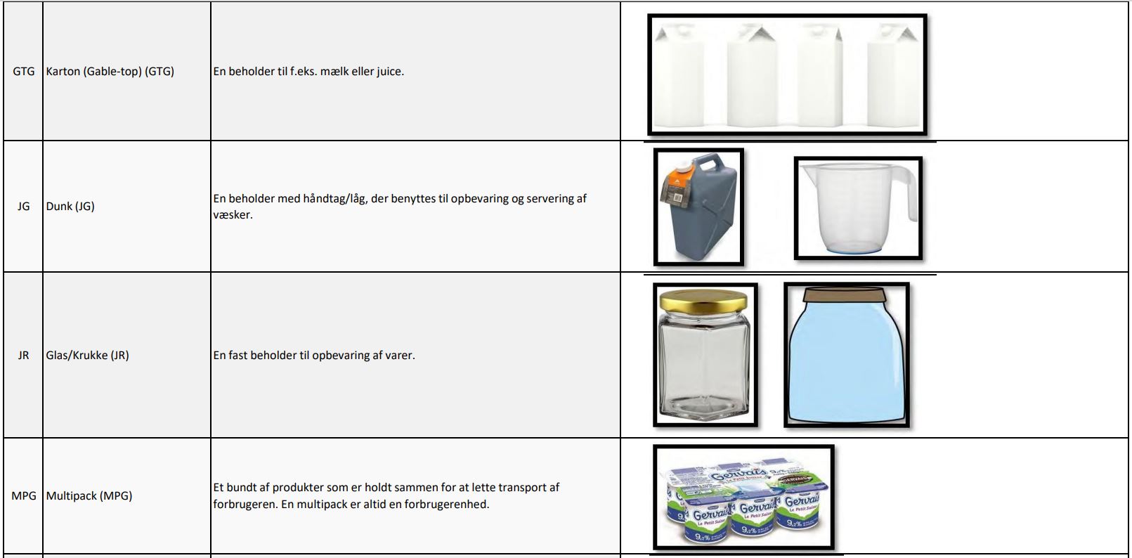 Brugervejledning til emballagetyper i GS1Trade Sync