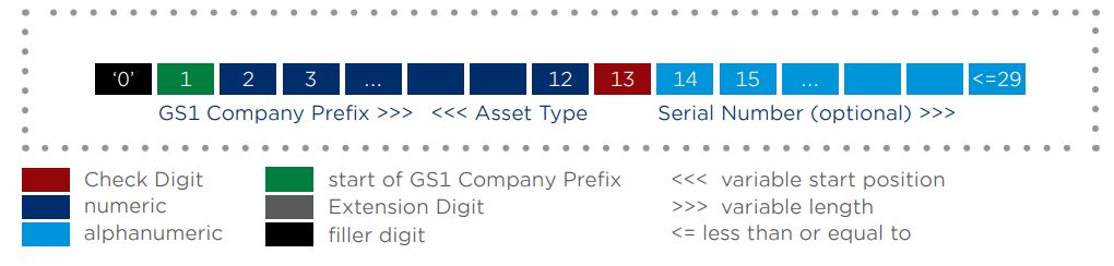 Global Returnable Asset Identifier (GRAI)