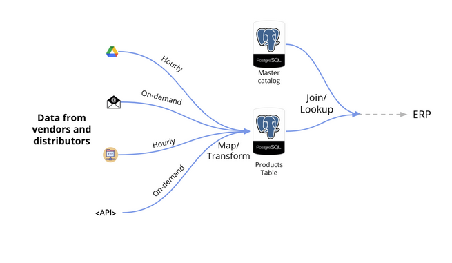 How to Automate Data Ingestion to Unlock Business Growth