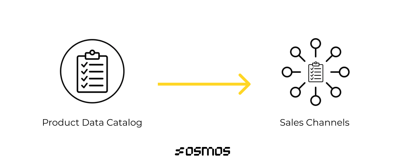 Automate Product Data Ingestion with Low-Code ETL Pipelines