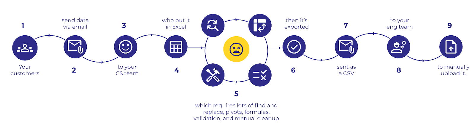 Data Ingestion 101: Why Customer Data Ingestion is Still So Painful