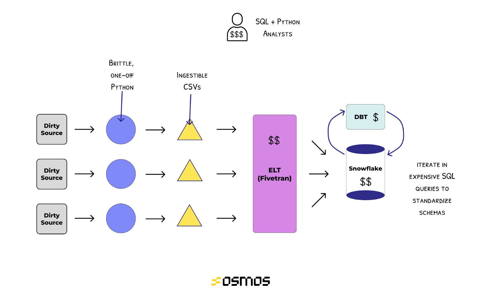 Data Ingestion 101: Why Customer Data Ingestion is Still So Painful