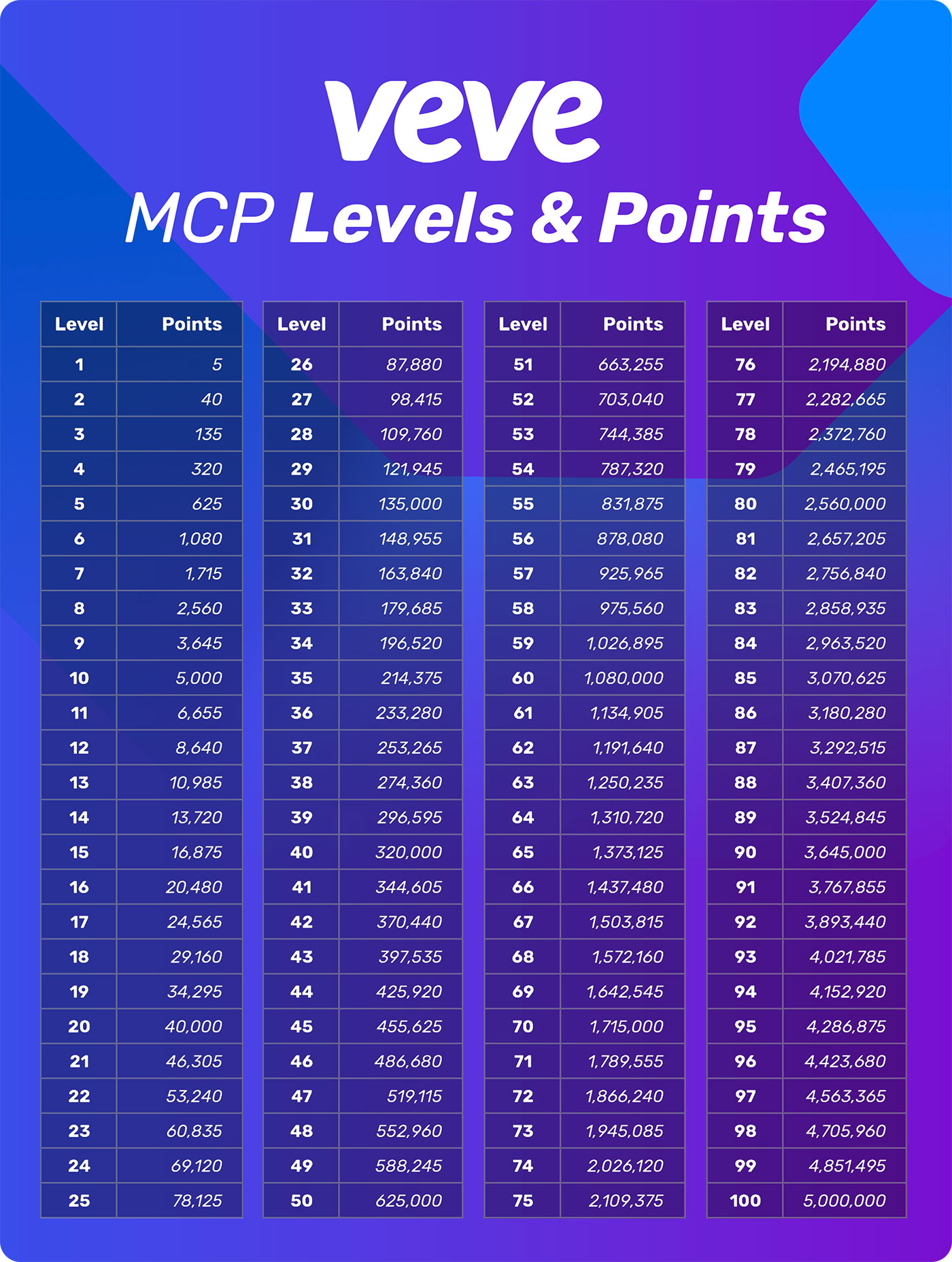 VeVe Master Collector Program — MCP Levels - VeVe Digital Collectibles