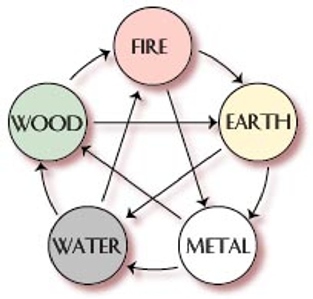 5 Elements Theory: Harmonizing with Nature's Essential Elements