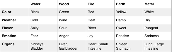 5 Elements Theory: Harmonizing with Nature's Essential Elements