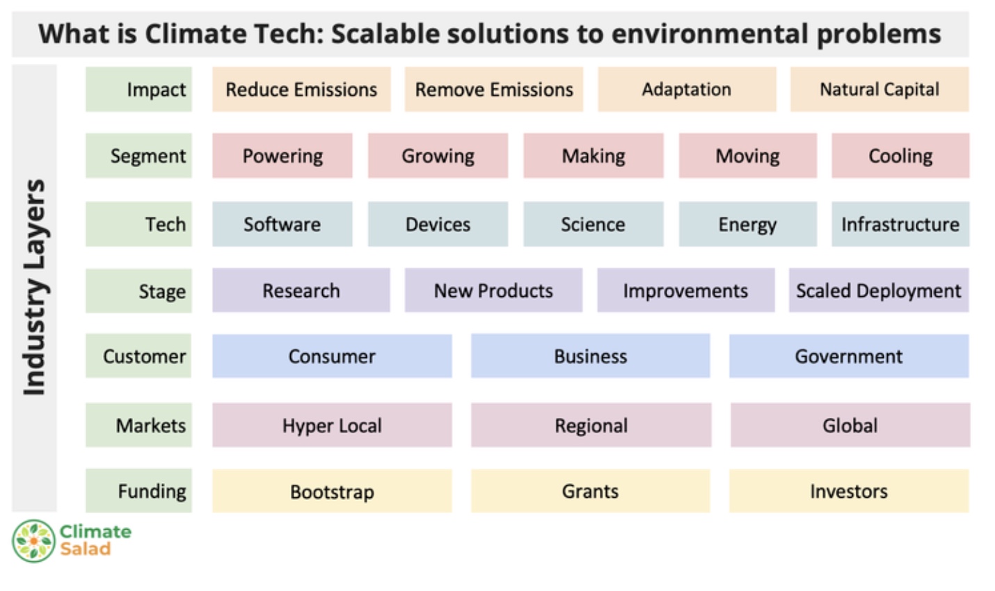 Climate Salad - The Australian Climate Technology Landscape