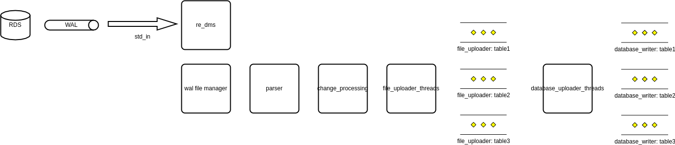 Streaming data replication from postgres to redshift: re_dms | Cleo