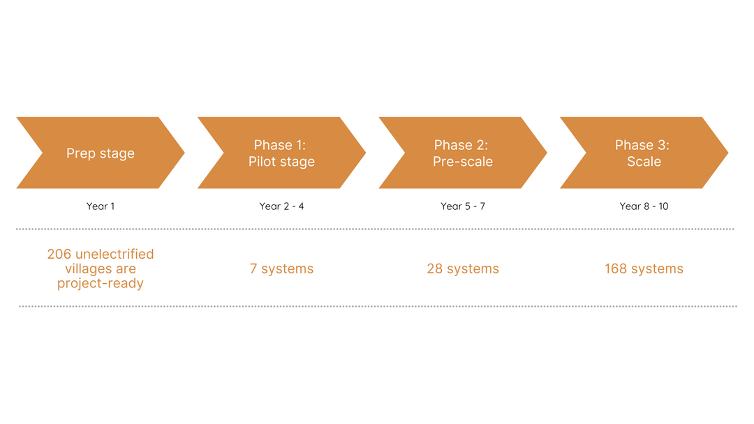 Sabah Renewable Energy Rural Electrification Roadmap