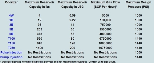 Odorizer Systems | Tansley Associates