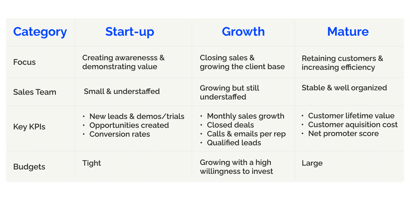 How To Choose The Best Sales Tech Stack For Your Stage of Growth