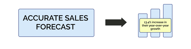 6 Sales Forecasting Methods for a Stronger Growth Strategy