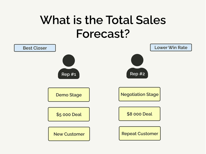 6 Sales Forecasting Methods for a Stronger Growth Strategy