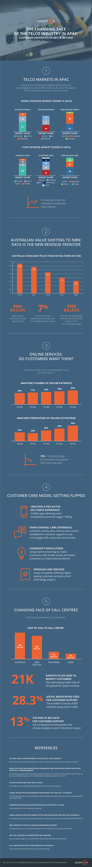How Customer Centric Strategies Are Changing The Face Of The Telco ...