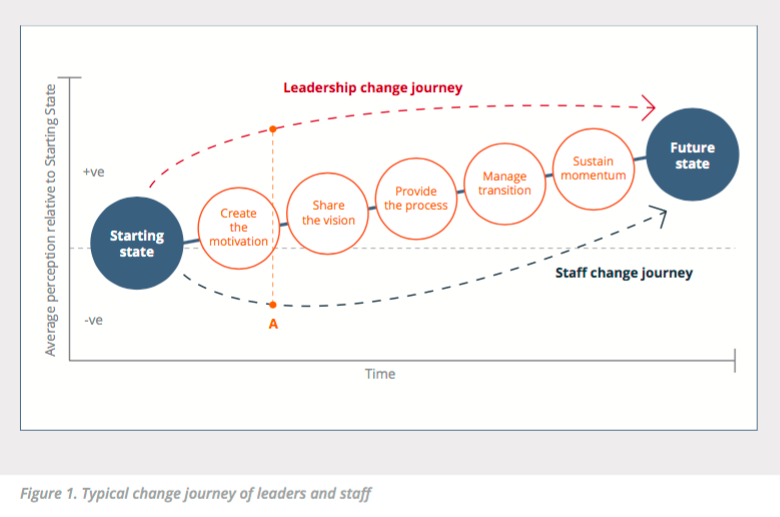 10 Essential Attributes Of A Leading Digital Change Management Program ...