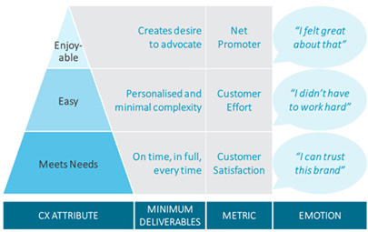 A Short History of Customer Experience (CX) | Expert360