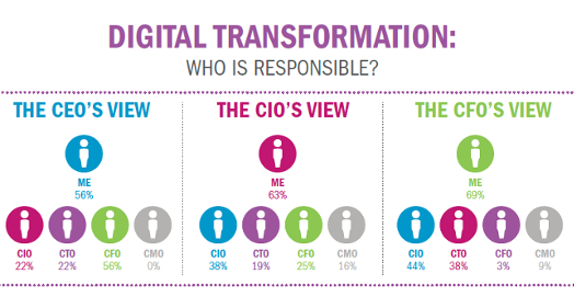 How CFOs Are Driving Digital Transformation Beyond The Finance ...