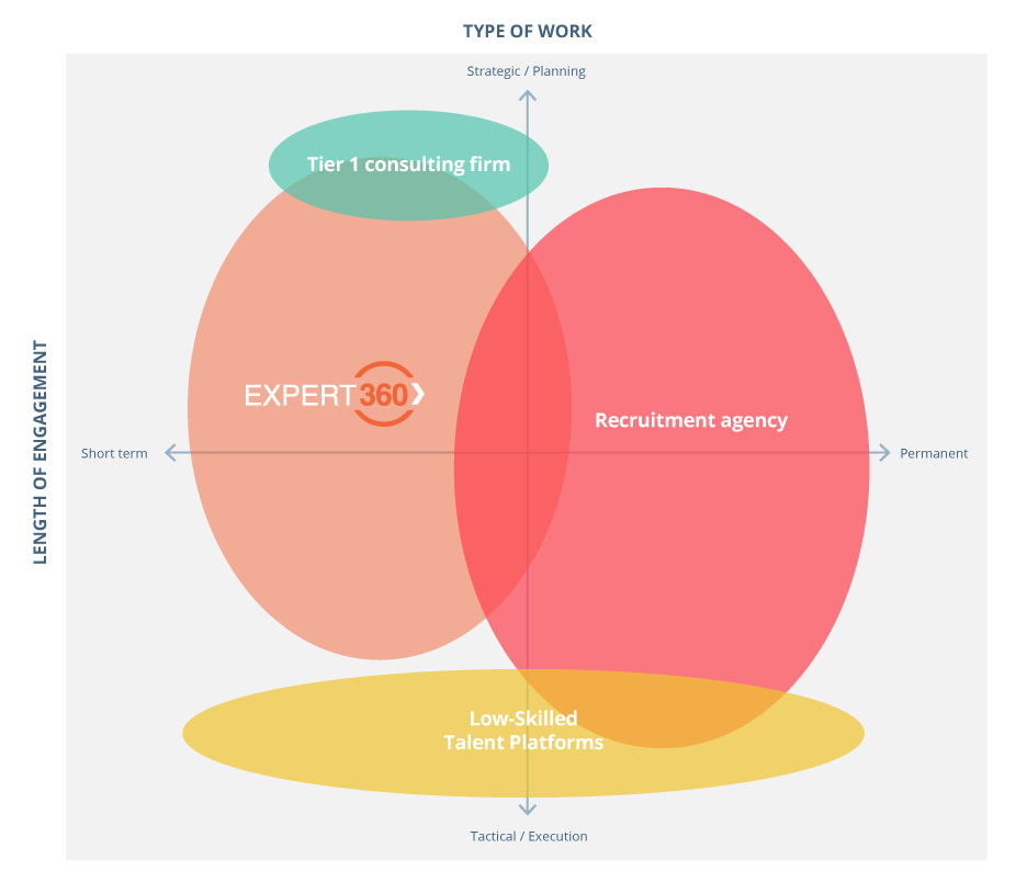 Infographic: The Open Talent Ecosystem | Expert360