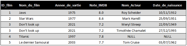 Jointures SQL : les 10 requêtes à connaître en 2023